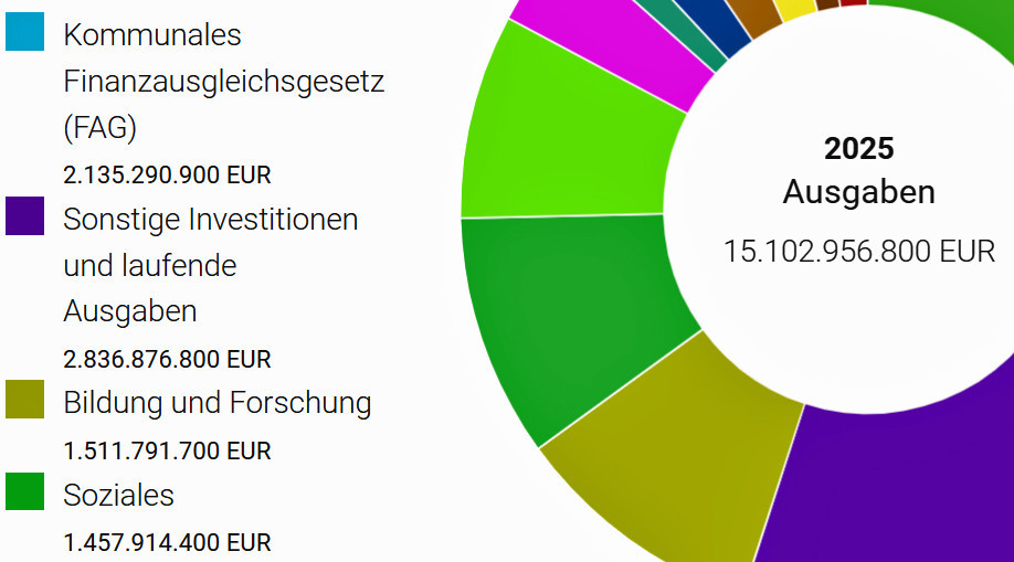 Interaktiver Haushalt 2025/2026 online